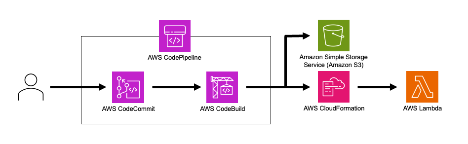 AWS LambdaのCI・CD環境を構築してみた #AdventCalendar2023 - Qiita