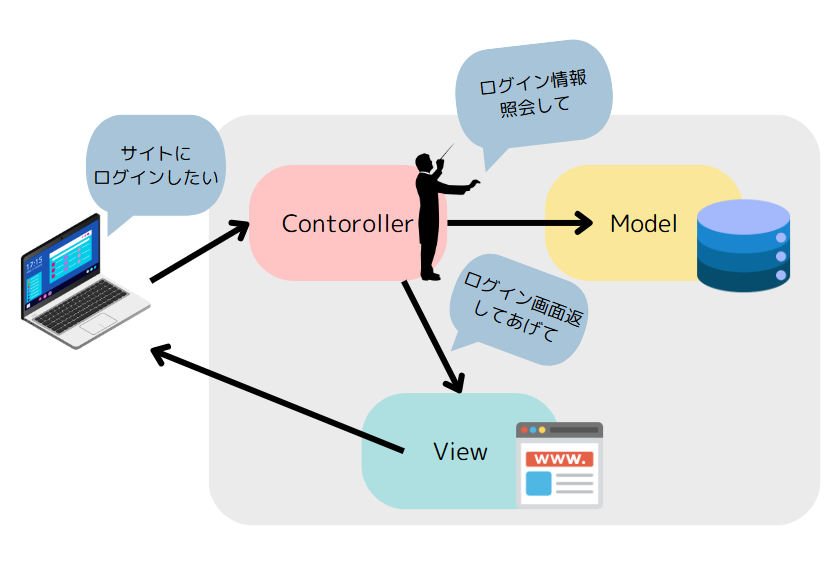 【Struts】初めてのStruts学習【概要・超基礎編】 #Java入門 - Qiita