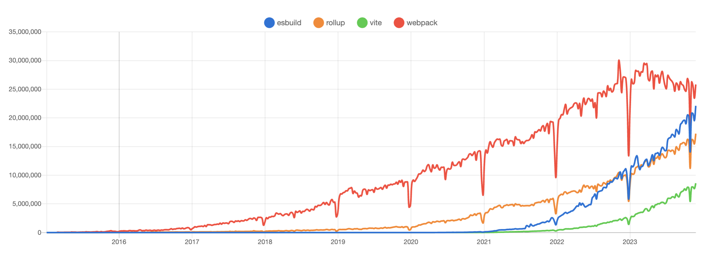 ビルドが100倍速くなると噂の Angular 17 の新ビルドシステムを使ってみた #webpack - Qiita