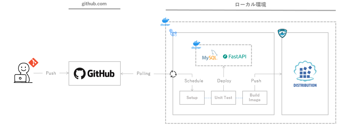 【GitHub Actions】self-hosted runner をローカル環境の docker compose で起動してみた #Docker - Qiita