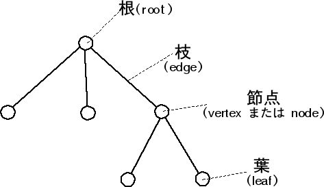 グラフ全体の埋め込み：Graph2vecを実行してみる #Python - Qiita