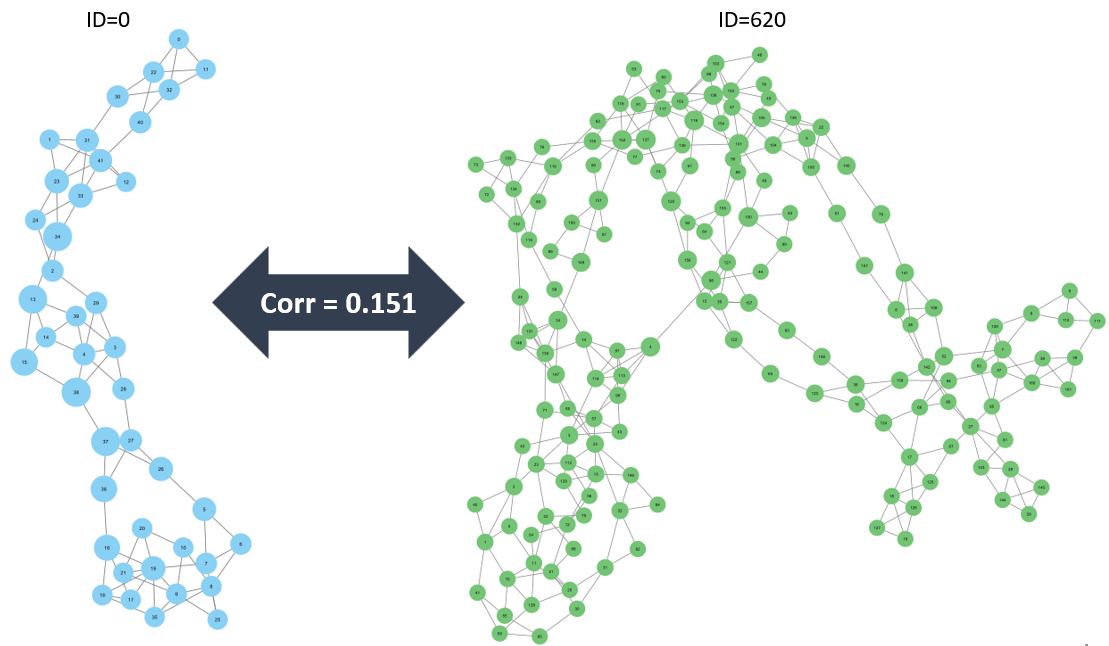 グラフ全体の埋め込み：Graph2vecを実行してみる #Python - Qiita