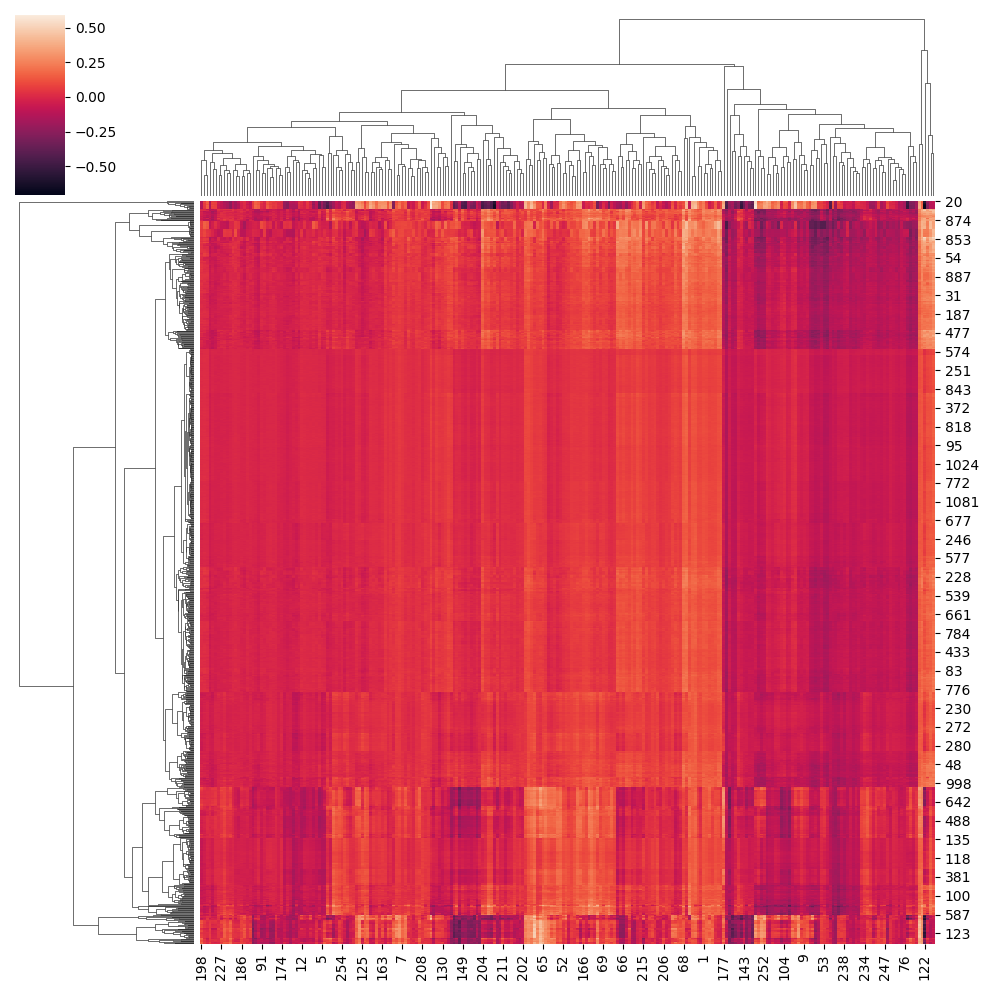 グラフ全体の埋め込み：Graph2vecを実行してみる #Python - Qiita