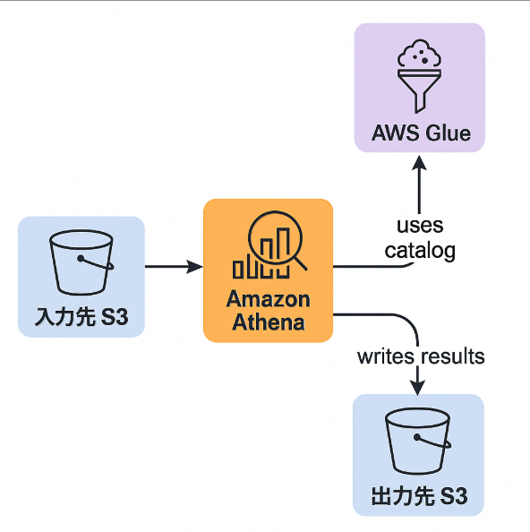 【CDK】Athena + LambdaでGlueのDBを構築する #AWS - Qiita