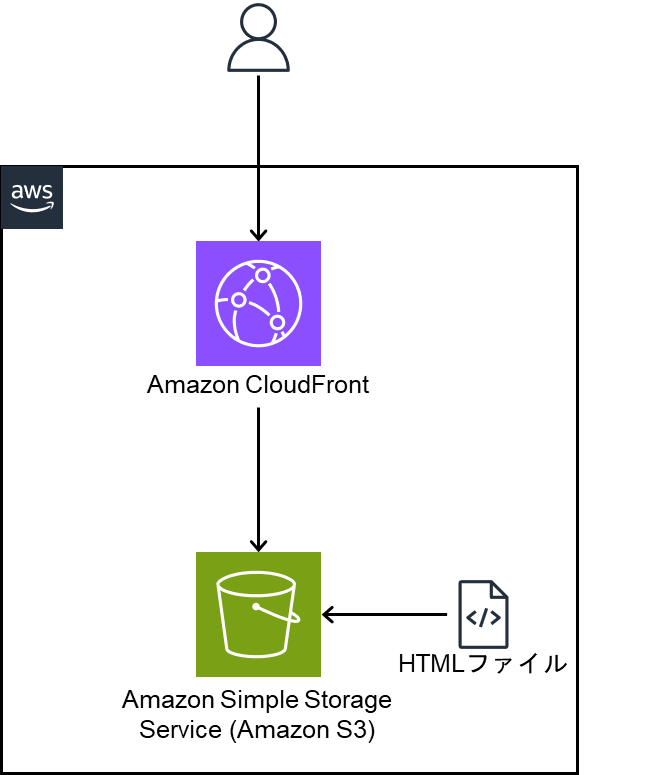 【AWS】静的なウェブサイトホスティングのハンズオン #S3 - Qiita