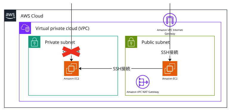 【AWS】踏み台サーバー経由でプライベートサブネットのEC2にSSH接続する2つの方法まとめ #AWS - Qiita