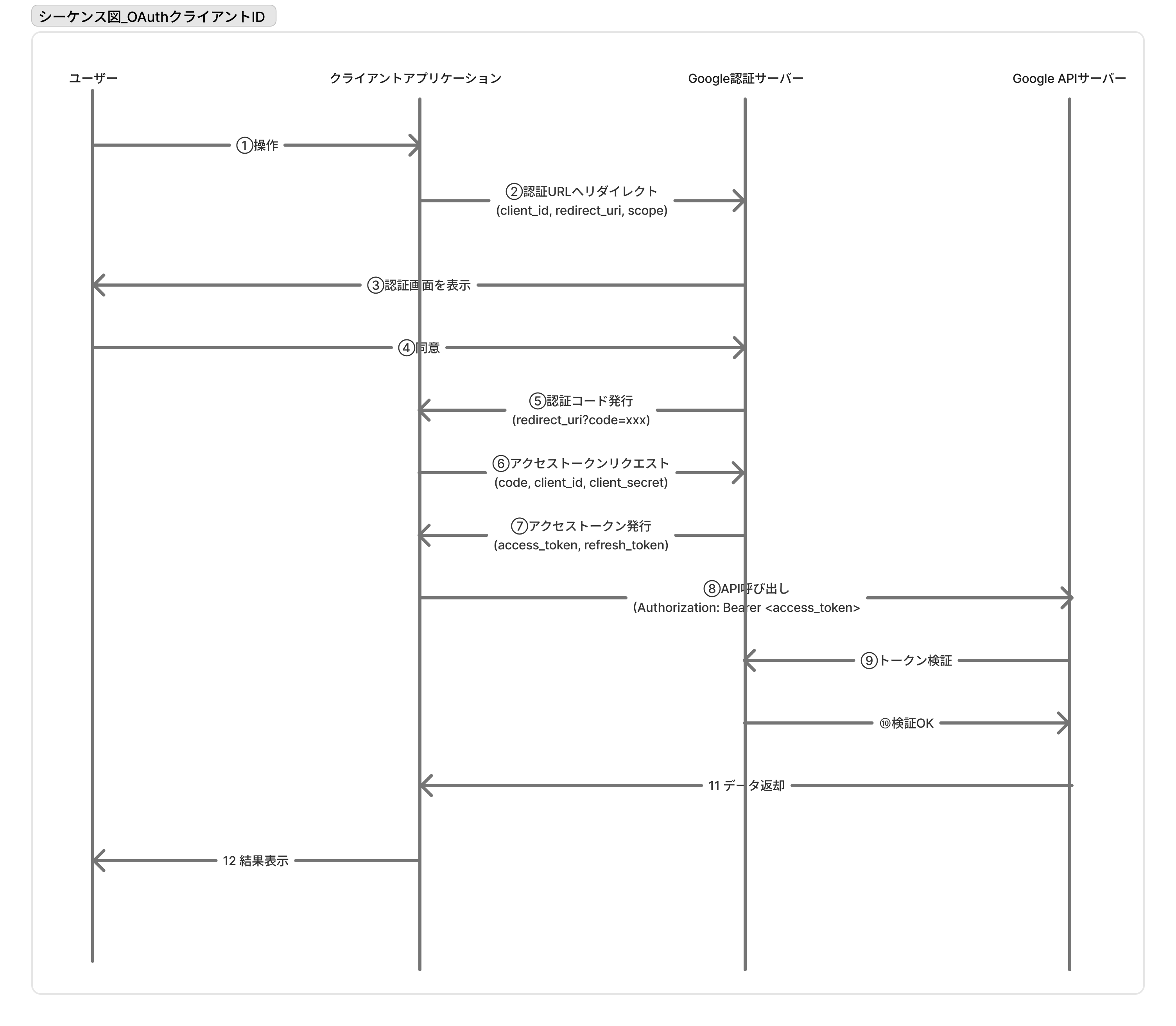 Google API認証の3方式を実装して仕組みまで理解する - APIキー/OAuth/サービスアカウント #API - Qiita