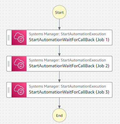ジョブネットを想定してAWS Step Functions の再実行パターンを試してみた（1）シンプル編 #stepfunctions - Qiita