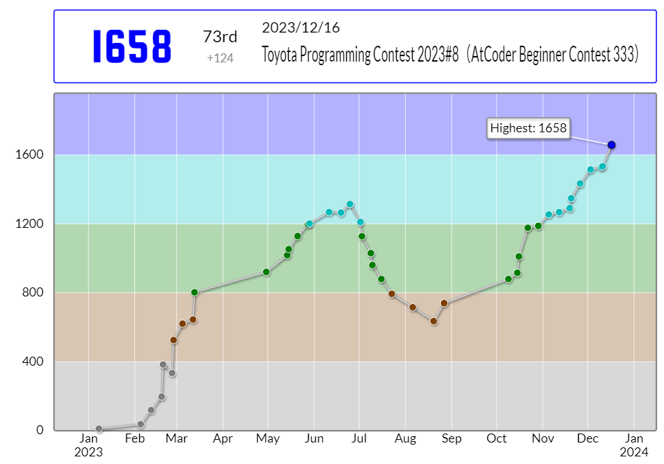 入青記念アルバム #AtCoder - Qiita