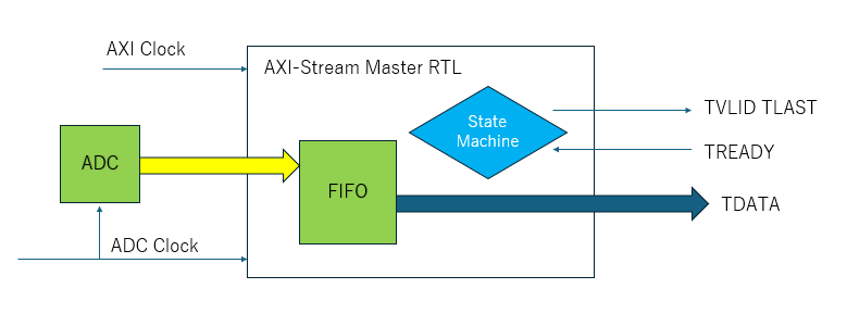 AXI4-Streamを理解する #FPGA - Qiita