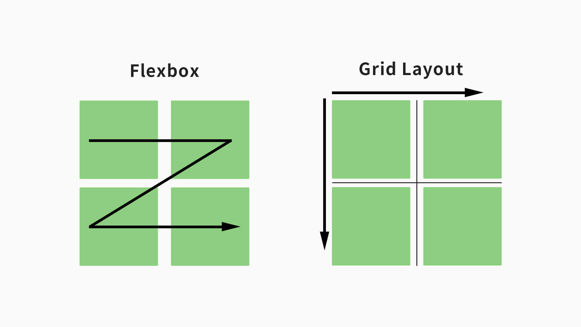 【今からでも遅くない！】CSS Grid Layoutの基本 #CSS3 - Qiita