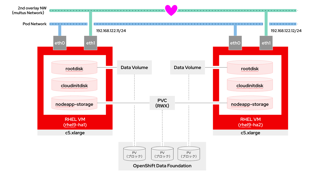 OpenShift VirtualizationでRHELのHigh Availabilityを実現！ #Linux - Qiita