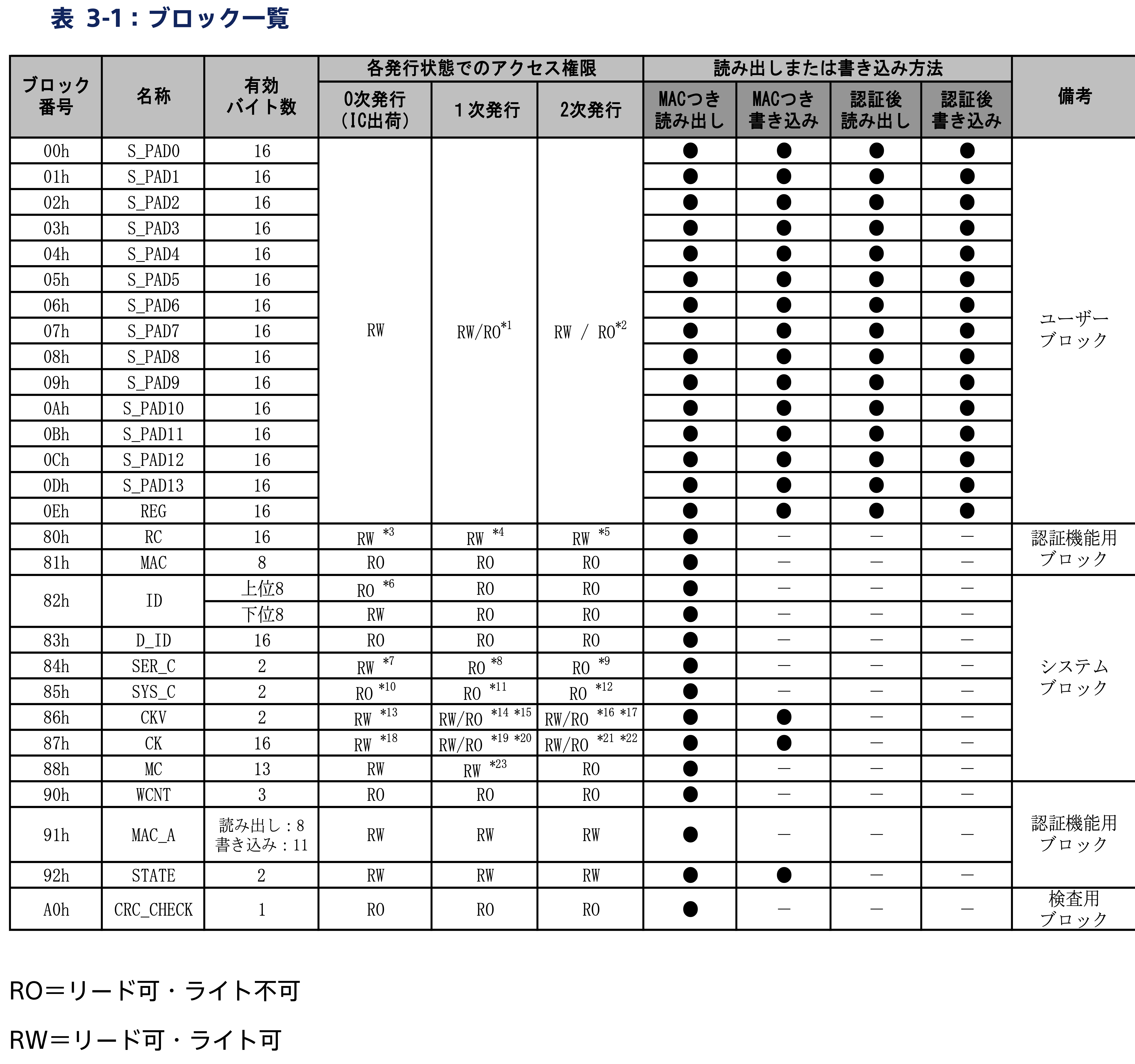 【python】NFC Felica Lite-S MACつき読み出し・書き込みの実装 #Python - Qiita