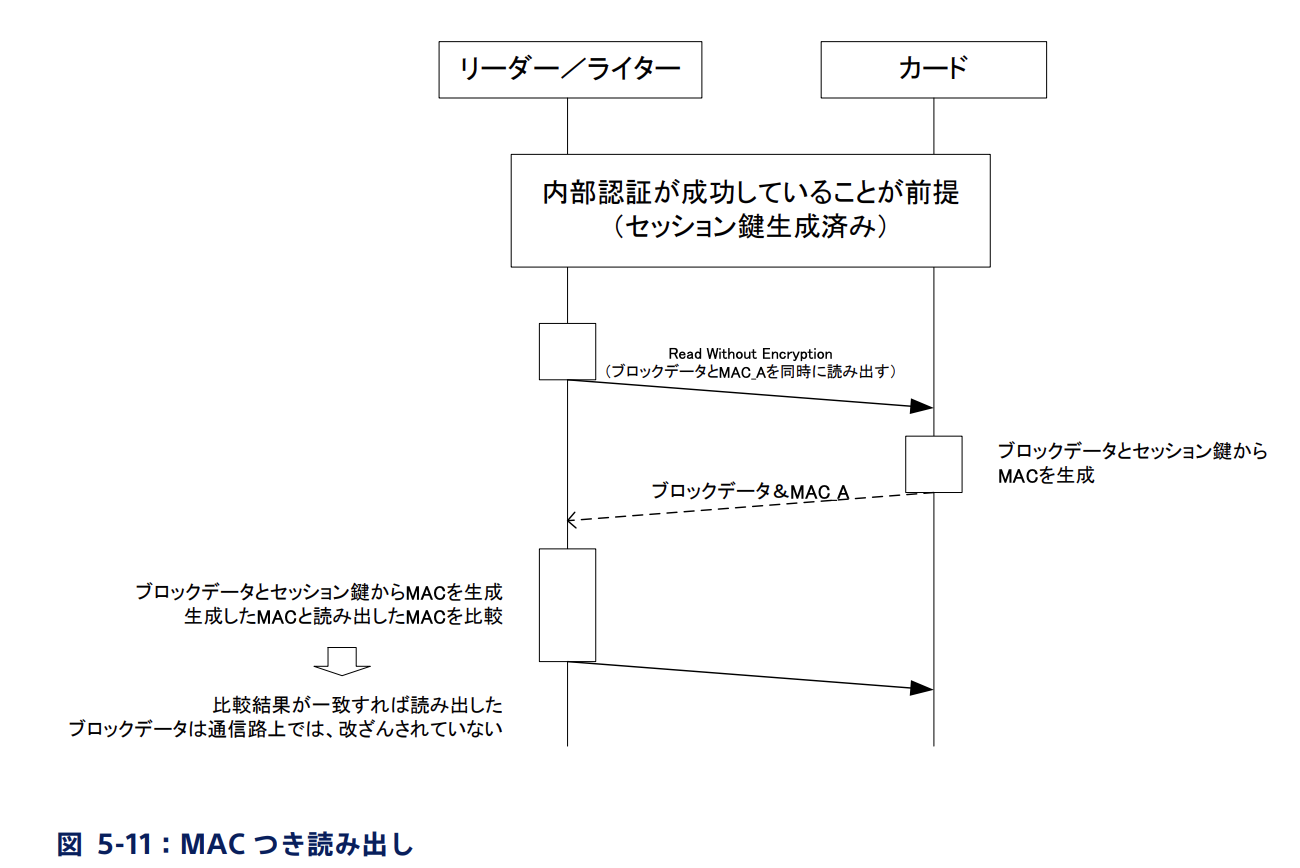 【python】NFC Felica Lite-S MACつき読み出し・書き込みの実装 #Python - Qiita