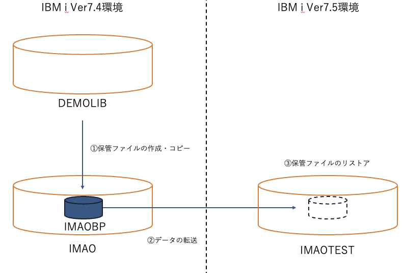 IBM i 間でのデータの転送方法 #IBMi - Qiita