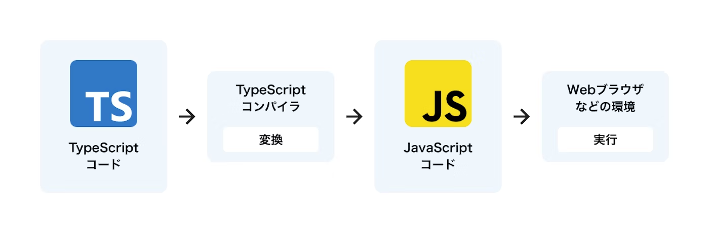 【TypeScript初心者】列挙型 (enum)を理解する #TypeScript - Qiita