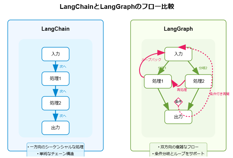 【Langchain/LangGraph】LangGraphを触ってみた #Python3 - Qiita