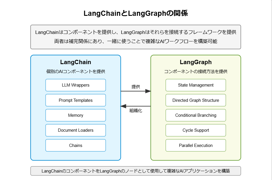 【Langchain/LangGraph】LangGraphを触ってみた #Python3 - Qiita