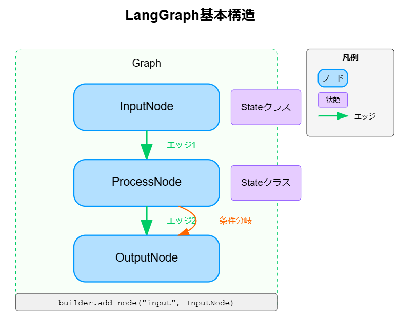 【Langchain/LangGraph】LangGraphを触ってみた #Python3 - Qiita