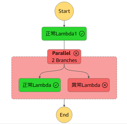 【AWS】Step Functions redriveってどんな感じ？ #stepfunctions - Qiita