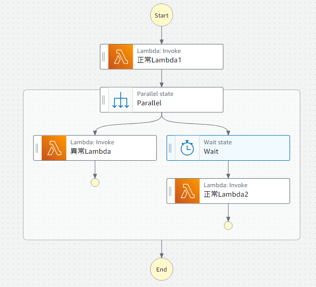 【AWS】Step Functions redriveってどんな感じ？ #stepfunctions - Qiita