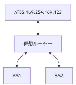 Amazon Time Sync Serviceについてのまとめ ～EC2からPTP/NTPで使うには～ #AWS - Qiita