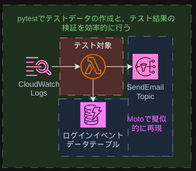 AWS Lambda（Python）のテストにpytestとMotoを使用する #AWSLambda - Qiita