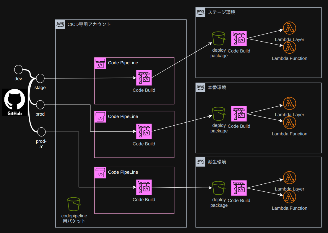 AWS Lambda アプリケーションのCI/CD環境をやってみた #GitHub - Qiita