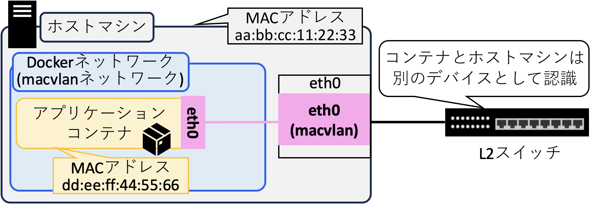 Dockerにおけるmacvlanという技術 #docker-network - Qiita