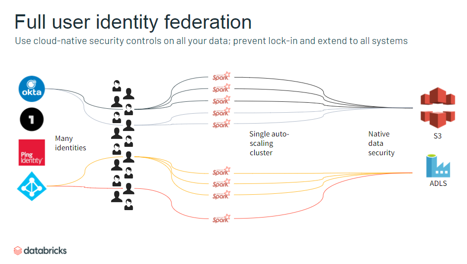 Databricks on AWS - E2 Architecture 概要 #AWS - Qiita