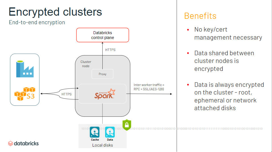 Databricks on AWS - E2 Architecture 概要 #AWS - Qiita