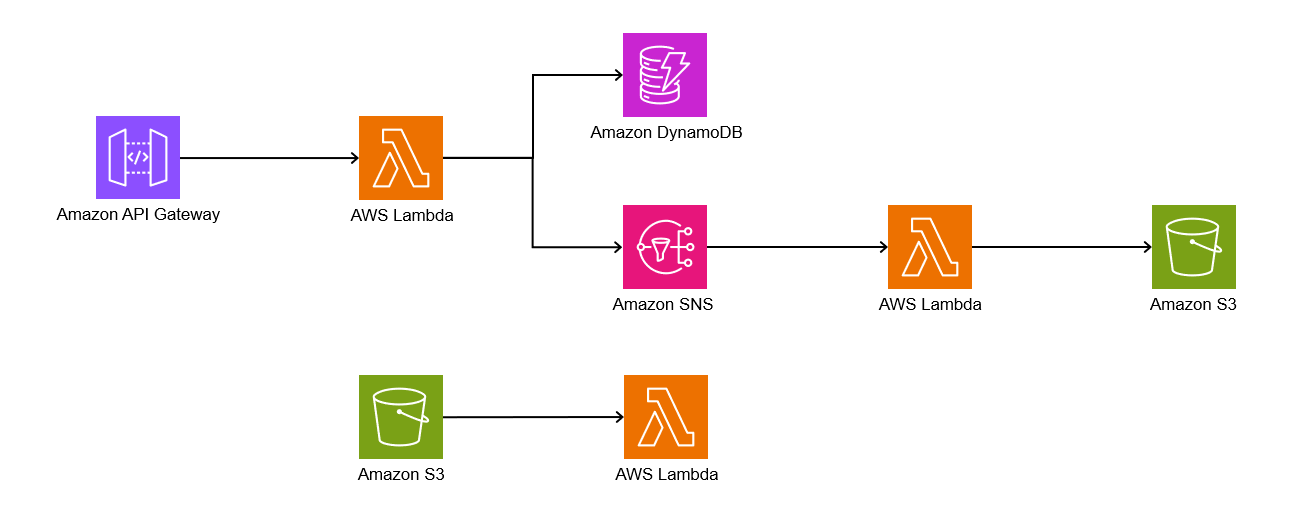 AWS Lambda PowerToolsで実現する効率的な運用監視 - 構造化ロギングからトレーシングまで #lambda - Qiita