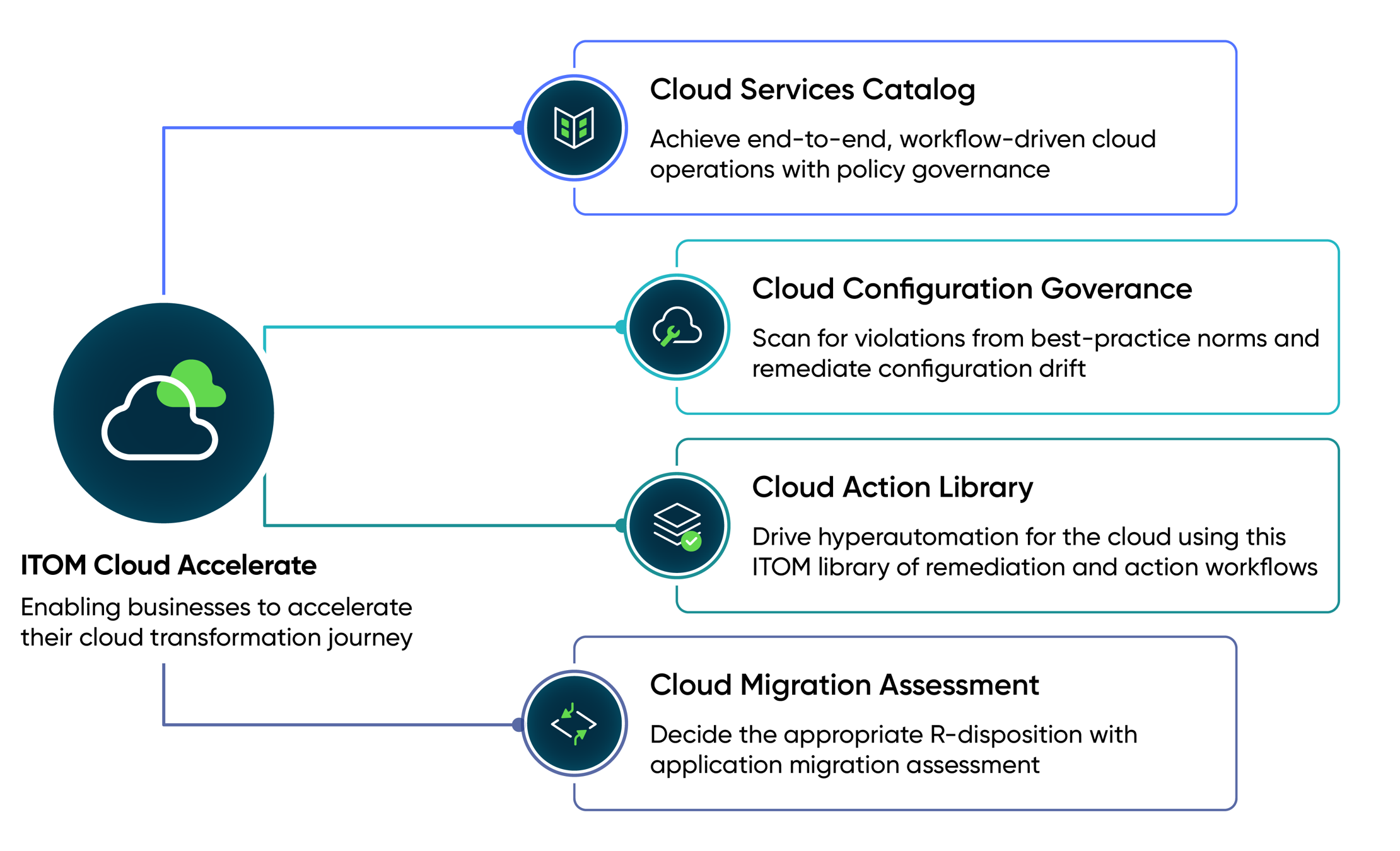 ITOMの概要とMID Serverの構築方法 ##ServiceNow - Qiita