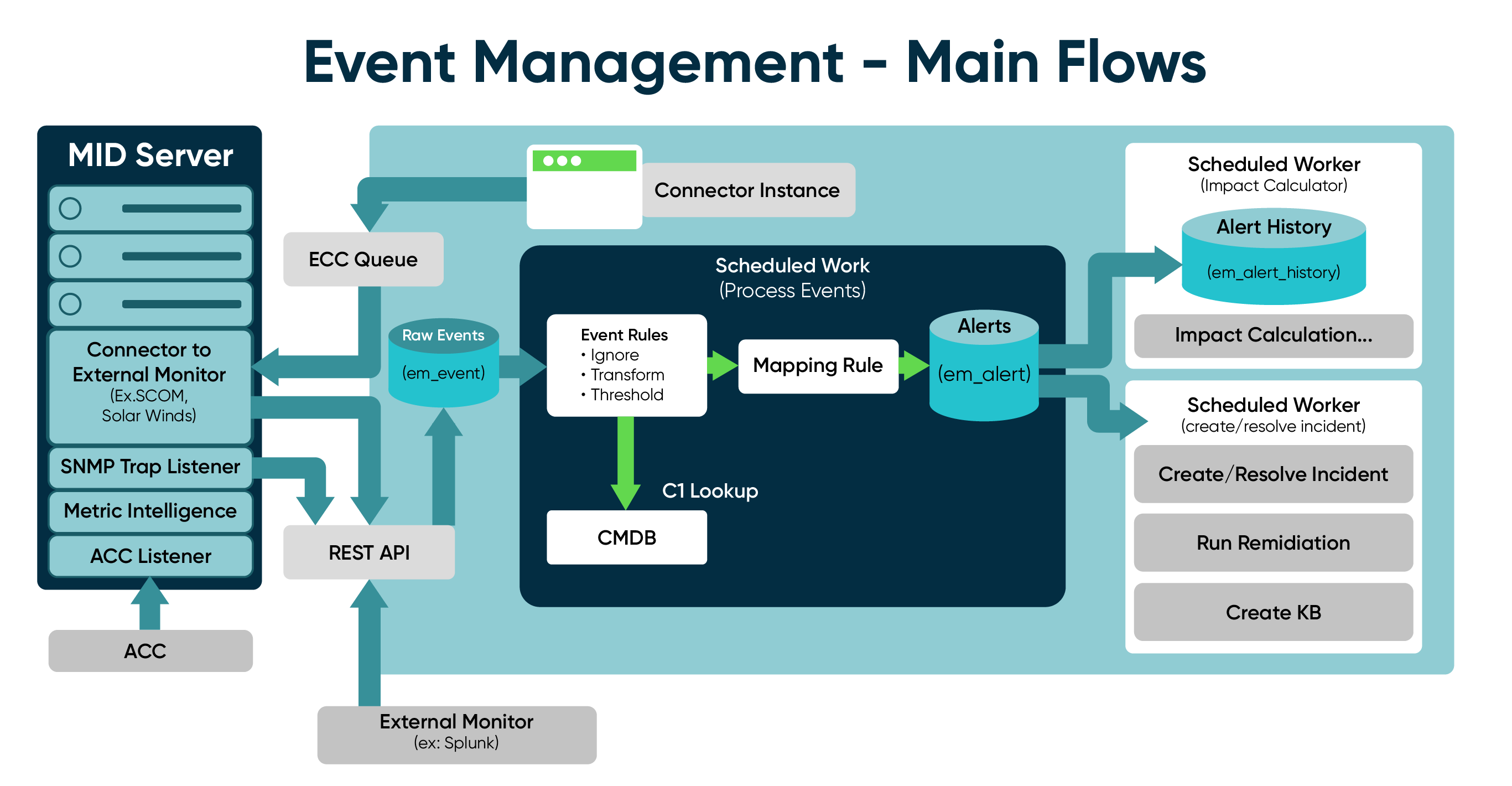 ITOMの概要とMID Serverの構築方法 ##ServiceNow - Qiita