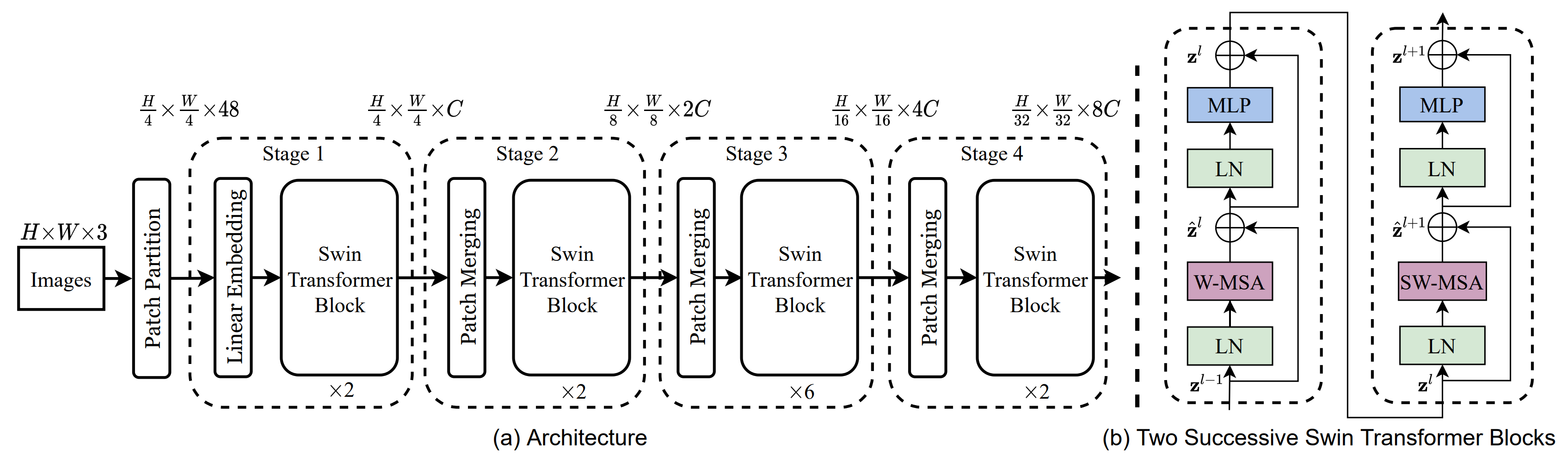 Swin Transformerの実装を理解する #DeepLearning - Qiita