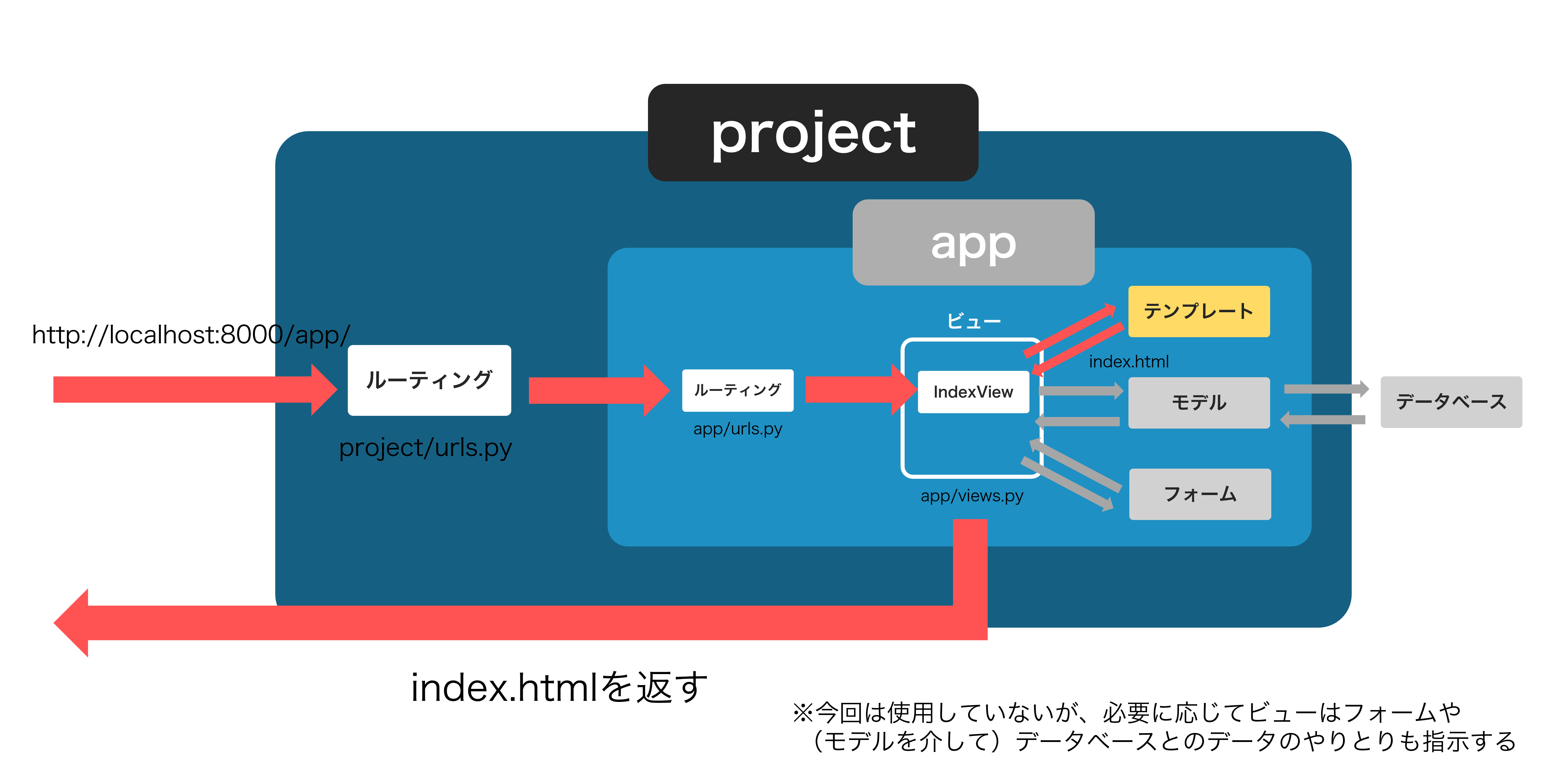 DjangoのURLがよくわからないという人へ #Python - Qiita