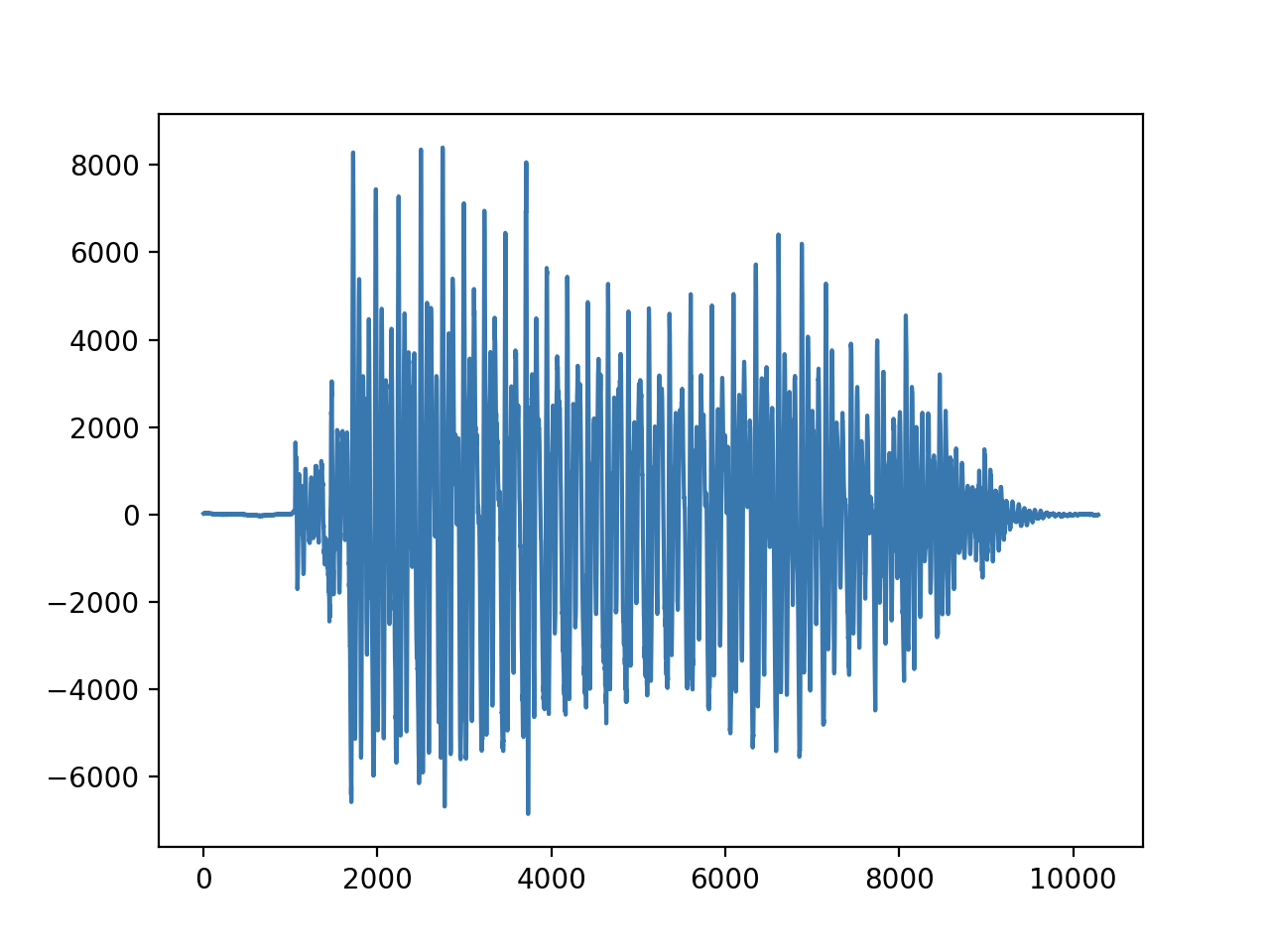 [備忘録]pythonのwaveモジュール #Python - Qiita