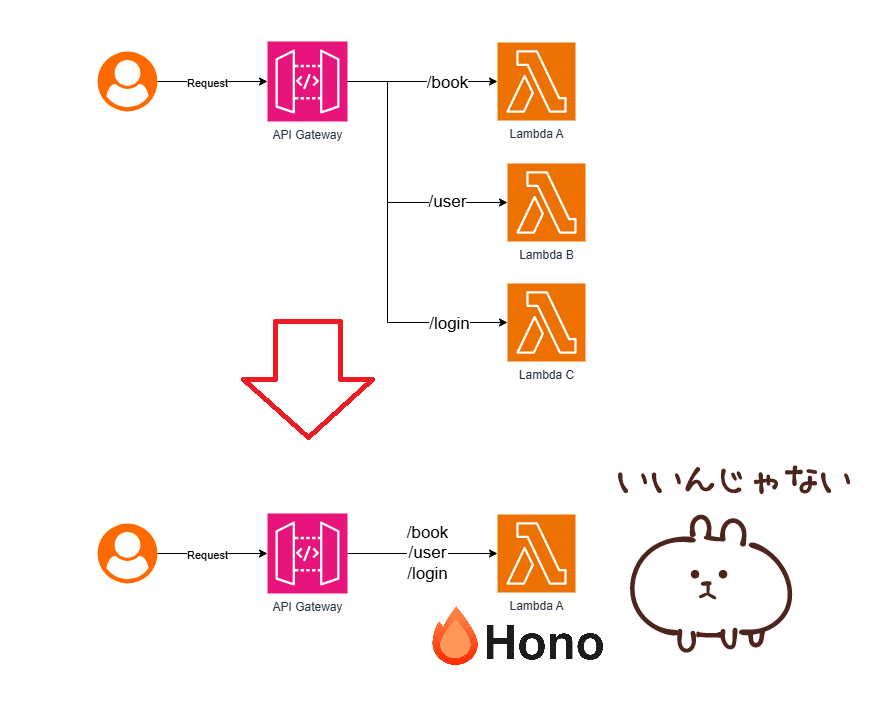 【Hono】API Gateway + Hono を使って、Lambda1つでバックエンドAPIを全部作ってみた #AWS - Qiita