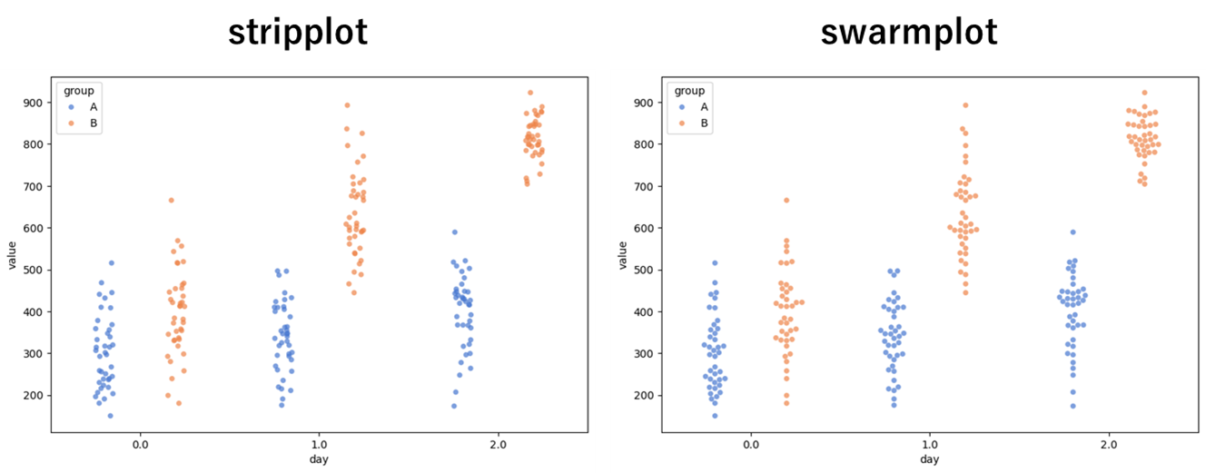 pythonでFigの作成（swarmplot / stripplot） #Python - Qiita