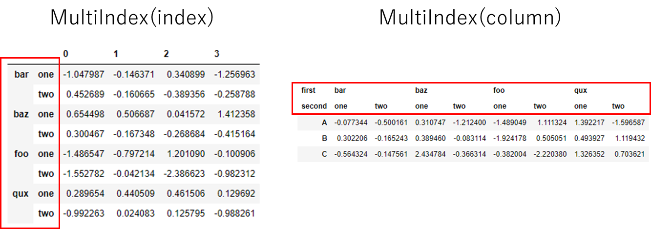 MultiIndexの解除と設定方法（pandas） #Python - Qiita