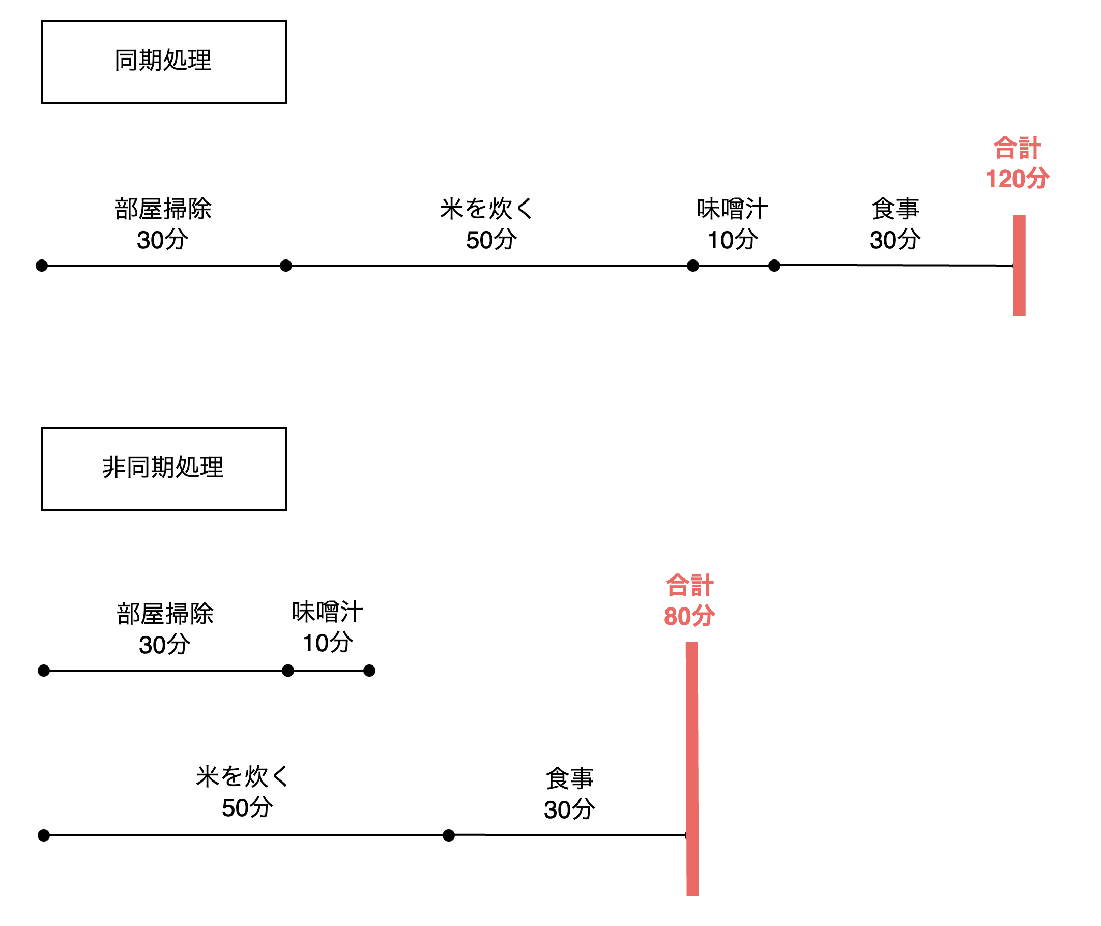 【typescript】非同期処理の良さを図解で日常生活に例えて解説する Asyncawait Qiita