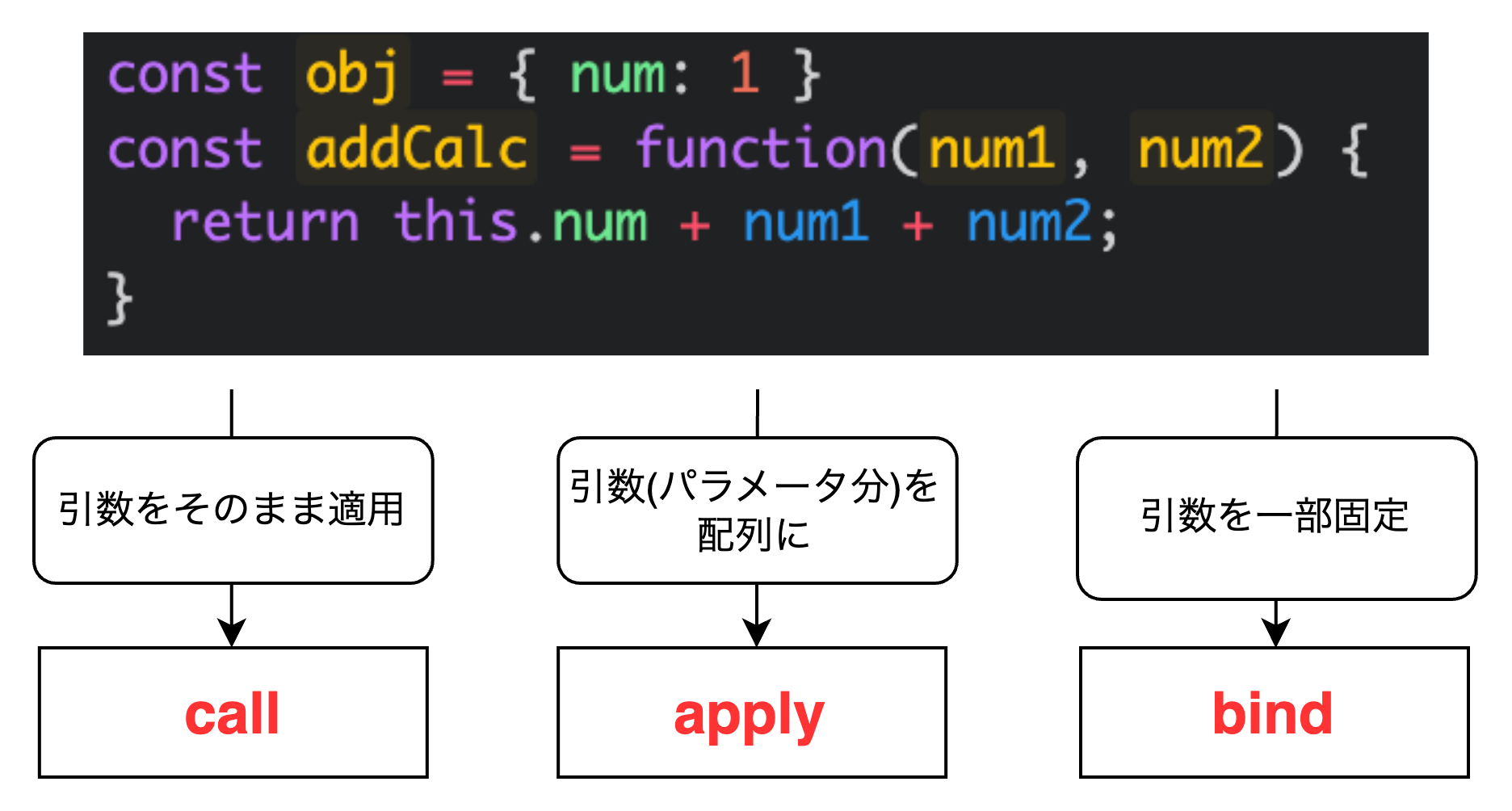 【Javascript】call, apply, bindの違いを図解で解説する #JavaScript - Qiita