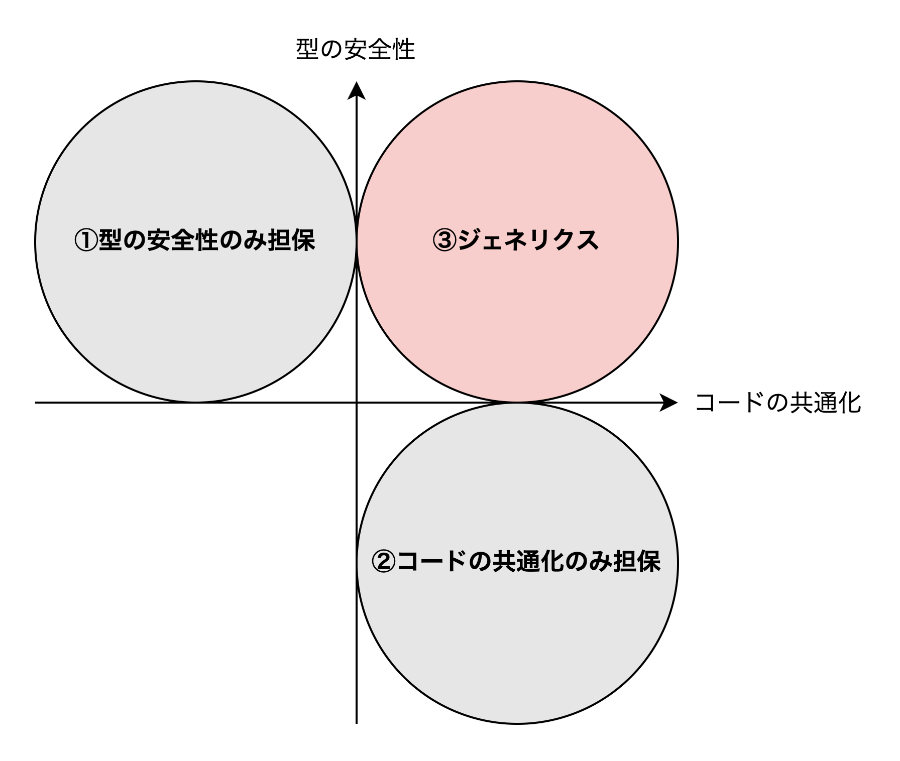 【初学者対応】ジェネリクスの概念について図解を用いて解説する Typescript Qiita 4992