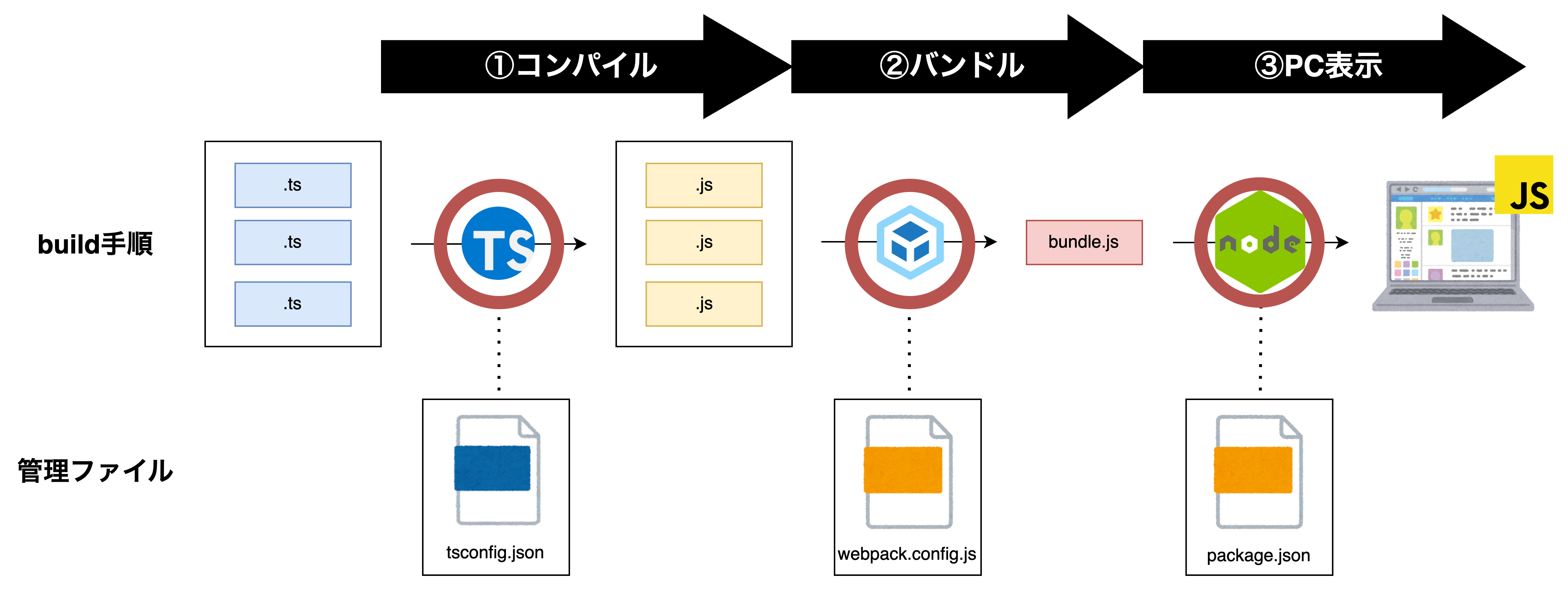 【typescript】画面表示までの流れを図解で理解しながら環境構築する Javascript Qiita