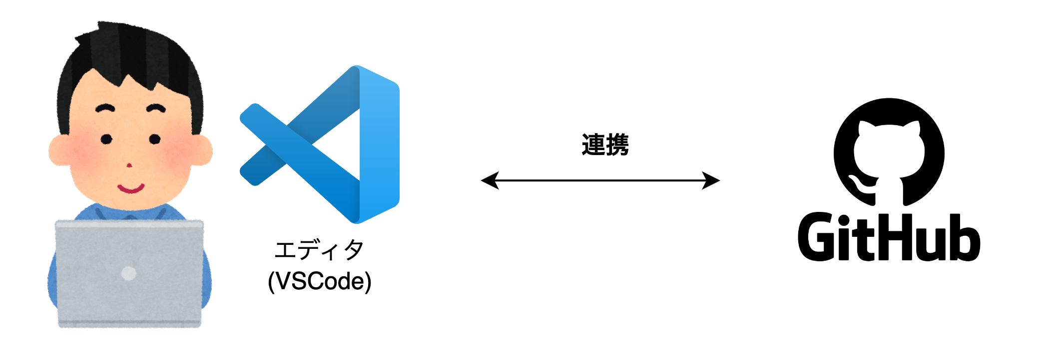 【環境構築】GitHubアカウントを作成してVSCodeと連携できるようにする #GitHub - Qiita
