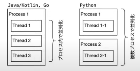 pythonにおける並列処理と並行処理 #Python - Qiita