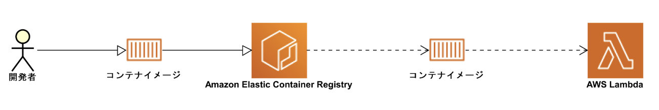 AWSでサーバーレス開発：Docker × ECR × Lambdaで「Hello from Lambda!」を実現してみた #lambda - Qiita