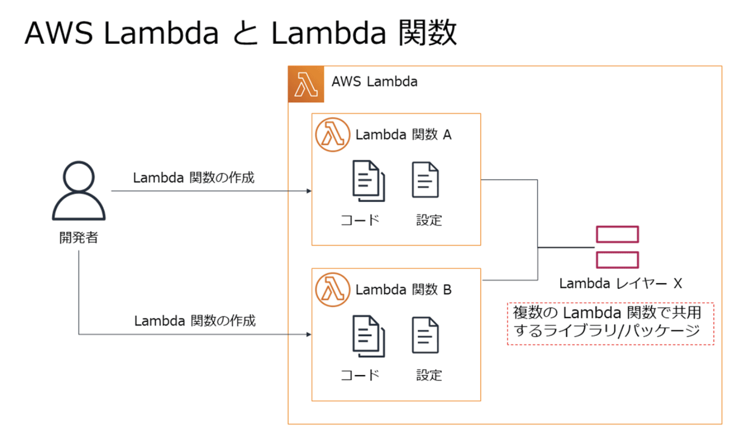 AWS Lambdaレイヤー設定ガイド：Lambdaレイヤーの活用で外部ライブラリの管理を効率化する方法 #Python - Qiita