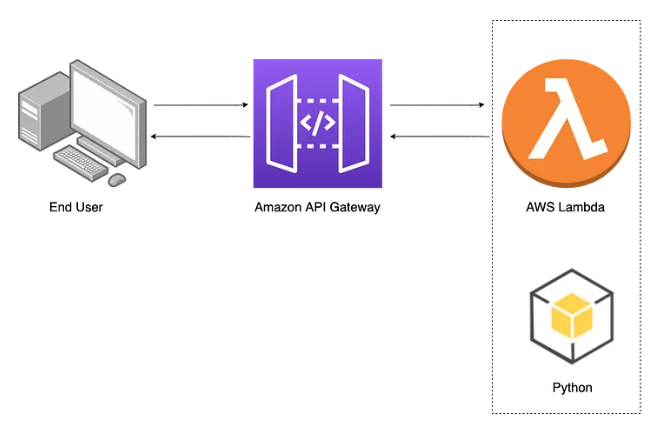 AWS LambdaとAPI Gatewayを使用したGETリクエスト対応のサーバーレスアーキテクチャ構築 #lambda - Qiita