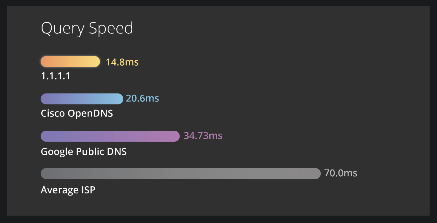 個人的な備忘録：Cloudflareが提供する最速DNS「1.1.1.1」を試したところ、インターネットが驚くほど速くなった話 #dns - Qiita